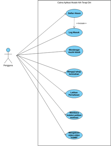 Bab 3a Use Case Diagram | Visual Paradigm User-contributed Diagrams